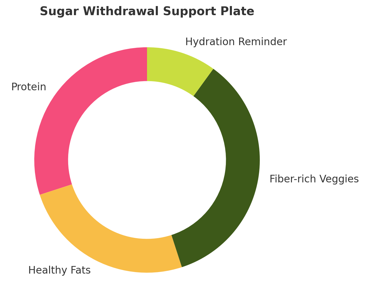 8 Sugar Withdrawal Symptoms: Timeline (Day by Day) + How to Cope