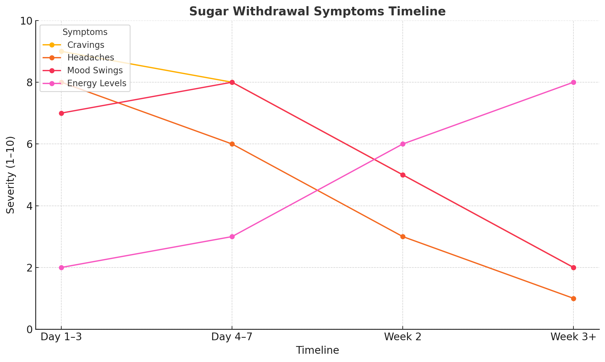 8 Sugar Withdrawal Symptoms: Timeline (Day by Day) + How to Cope